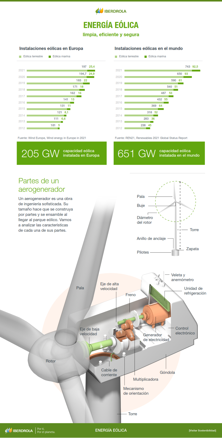 ¿Qué es la energía eólica, cómo se transforma en electricidad y cuáles son sus ventajas ...